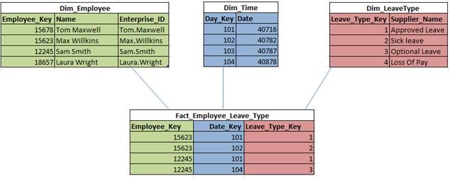 A World Of Microsoft Business Intelligence: Factless Facts