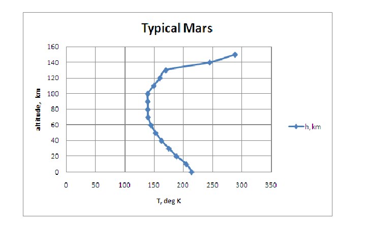 An Ex Rocket Man's Take On It: Atmosphere Models for Earth, Mars, and Titan