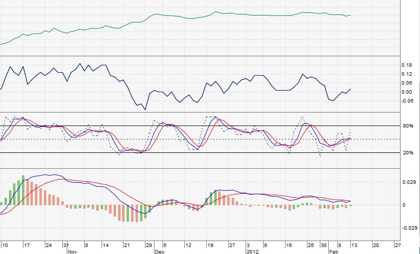 My Prediction Stock Market: SMARTAG, CBSA, YTL AND LMCEMNT