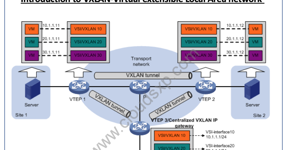 Route Xp Private Network Services Introduction To Vxlan Virtual Extensible Local Area Network