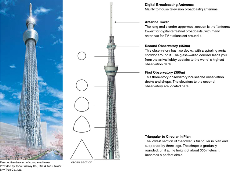 AsianTowers: Tokyo Skytree