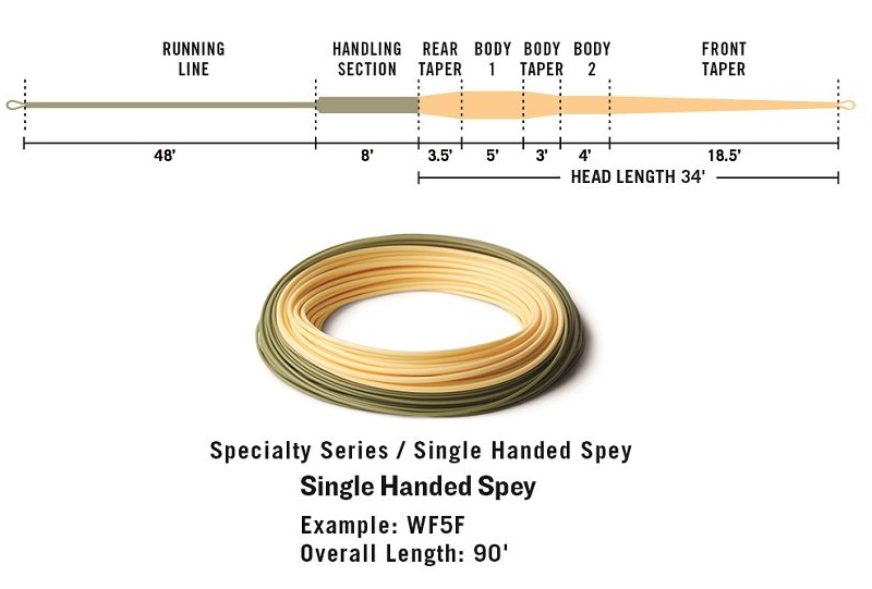Gorge Fly Shop Blog: Trout Spey Lines: DEFINED by George Cook