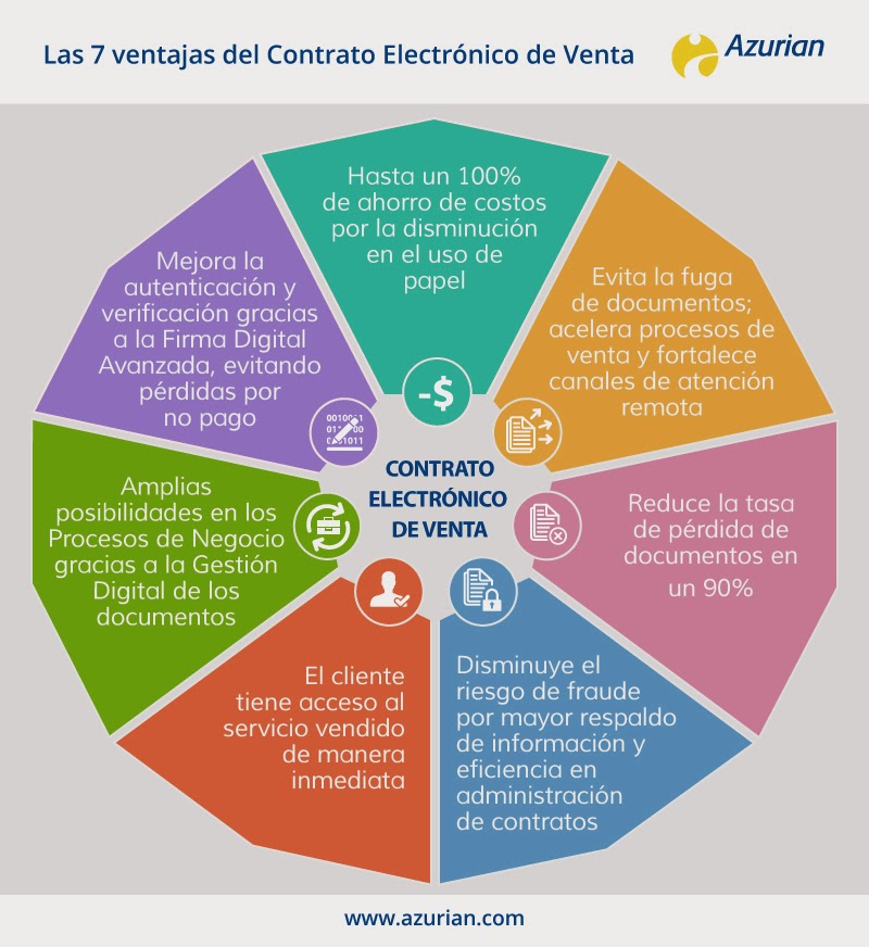 Las 7 ventajas del Contrato Electrónico de Venta | Azurian