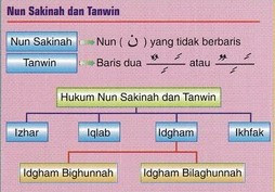 e-Tajwid Quran: JENIS-JENIS NUN SAKINAH DAN TANWIN