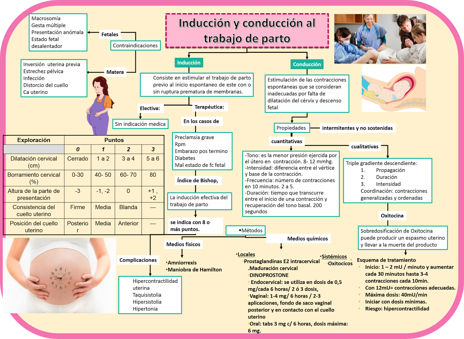 Gladys Sarmiento Gineco UAS 2017: Inducción y conducción del trabajo de ...
