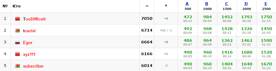 Algorithms Weekly by Petr Mitrichev: An under 23 week