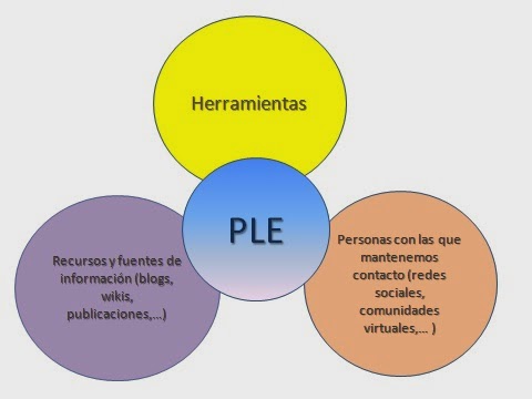 CUED: Los PLE como entornos de aprendizaje permanente (II)