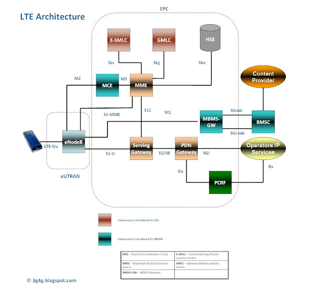 The 3G4G Blog: Updated LTE Architecture with LCS and MBMS entities