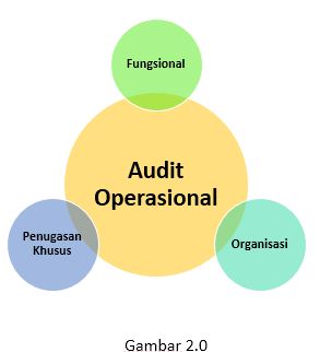 Pelaksanaan Audit Operasional Sebagai Upaya Perbaikan Sistem di Dalam ...