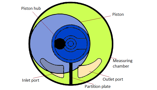 Oscillating Piston meter