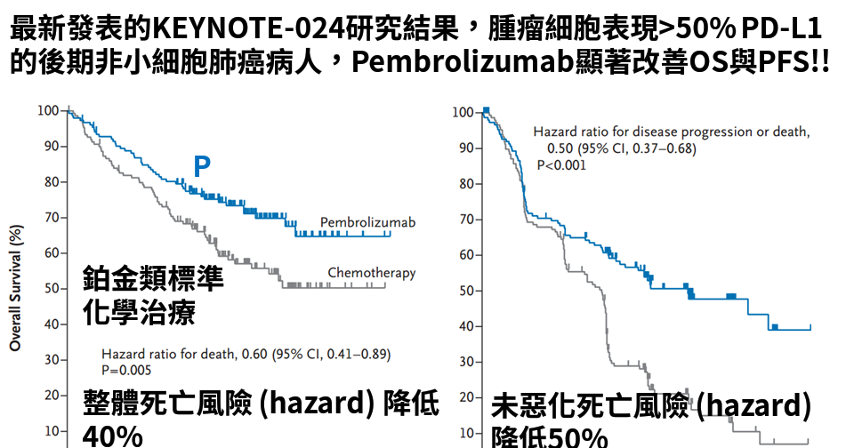 [臨床藥學] KEYNOTE-024研究，非小細胞肺癌免疫療法勝傳統化學治療 (KEYNOTE-024: Pembrolizumab ...