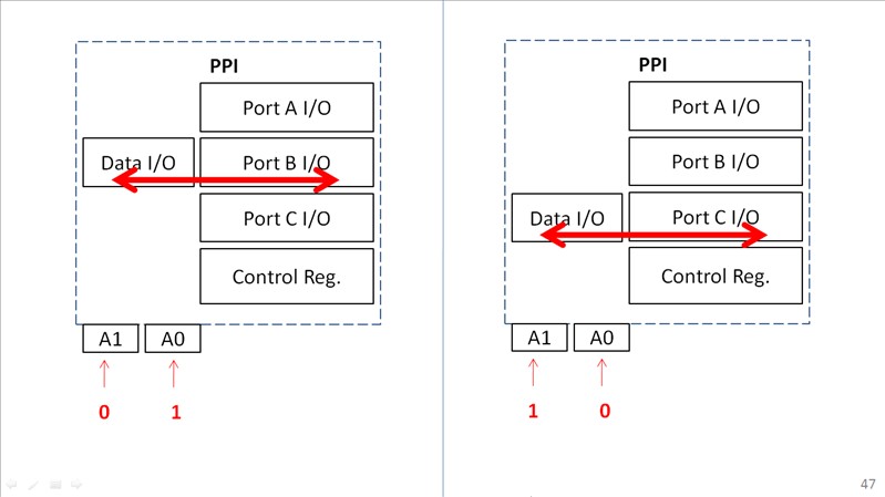 PPI (Programmable Peripheral Interface) 8255 - Part 1 - Niguru Indonesia