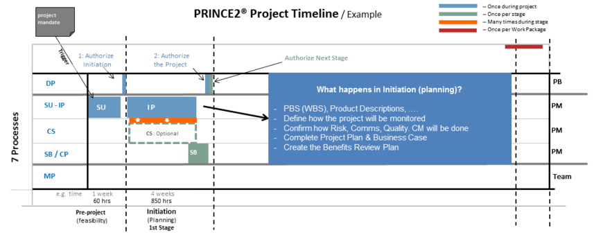 Prince2 Processes | Process News