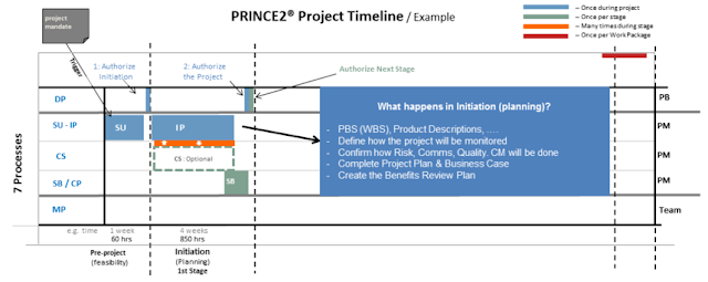 Prince2 Processes | Process News