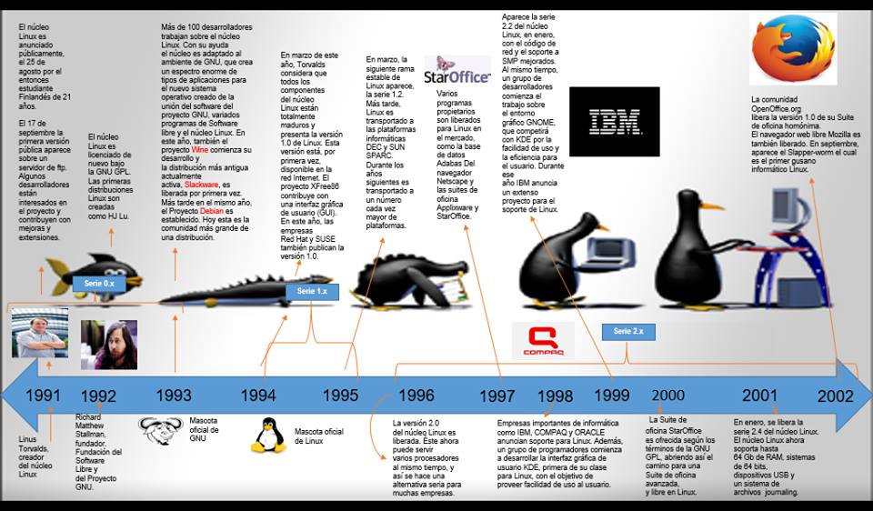 Evolucion De Los Sistemas Operativos Linux Timeline Timetoast Timelines ... Evolucion De Los Sistemas Operativos Linux Timeline Timetoast Timelines ...