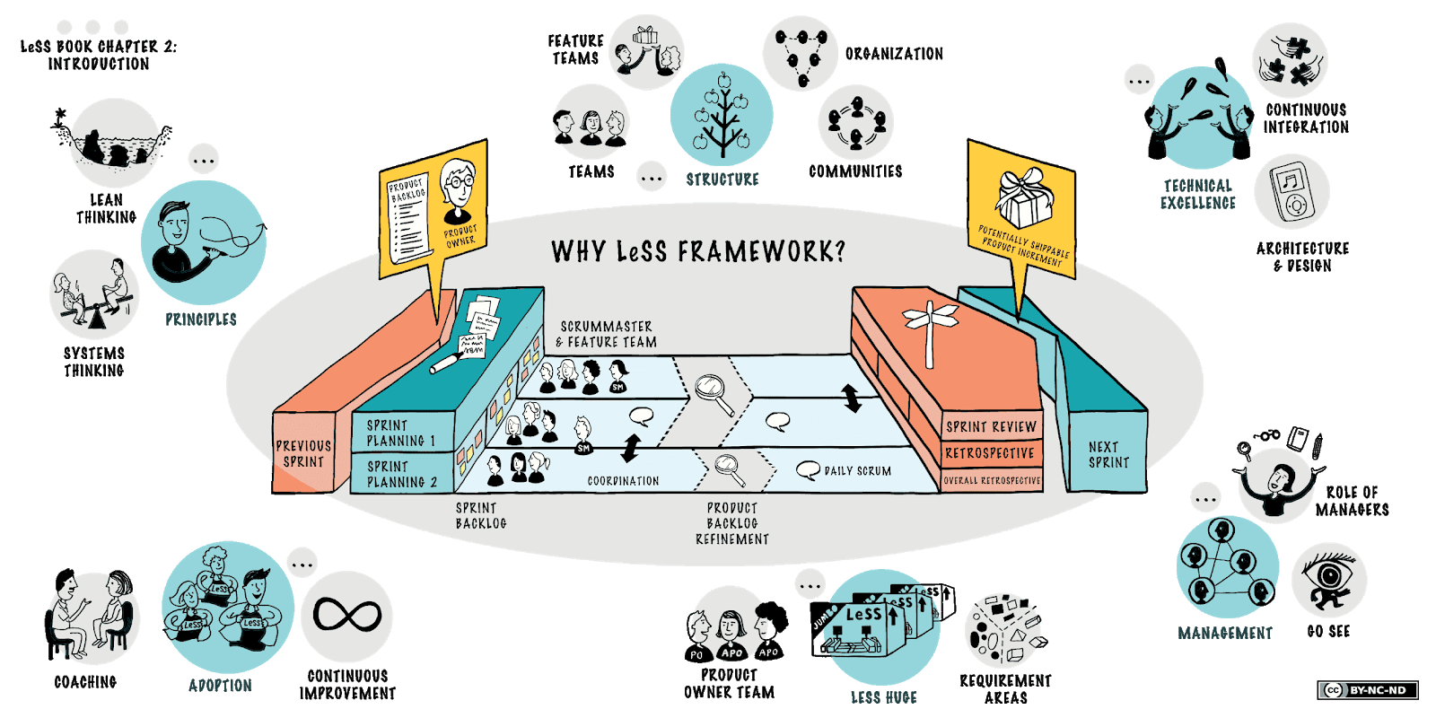 How To Scale The Agile With Scaled Agile Framework Safe And Large Scale Scrum Less