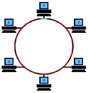 Ring Topology | NETTECH