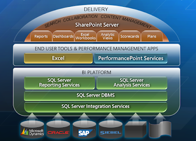 Jaliya's Blog: Microsoft Business Intelligence(BI) Stack