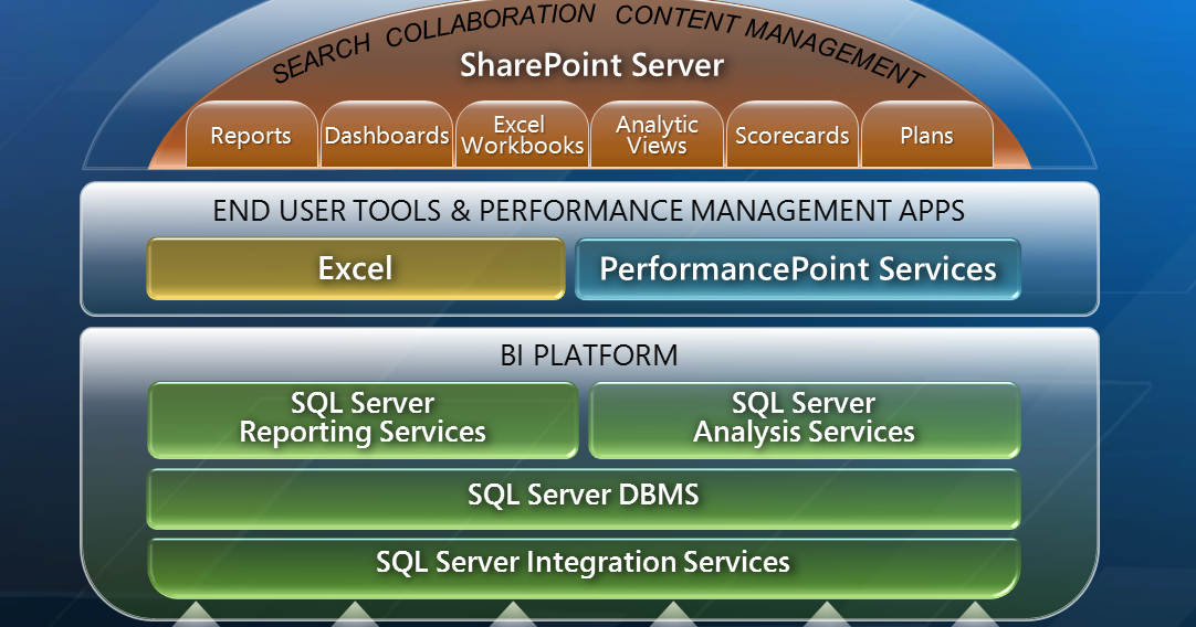 Jaliya's Blog: Microsoft Business Intelligence(BI) Stack