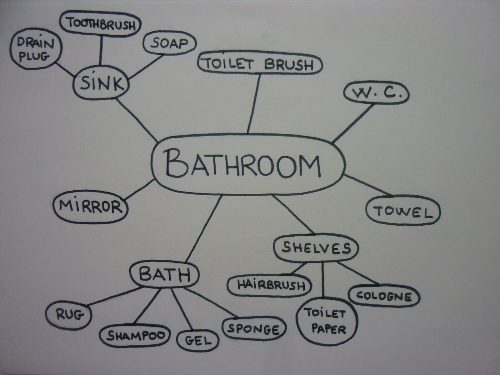 English for kids: MIND MAPS & VOCABULARY DIAGRAMS