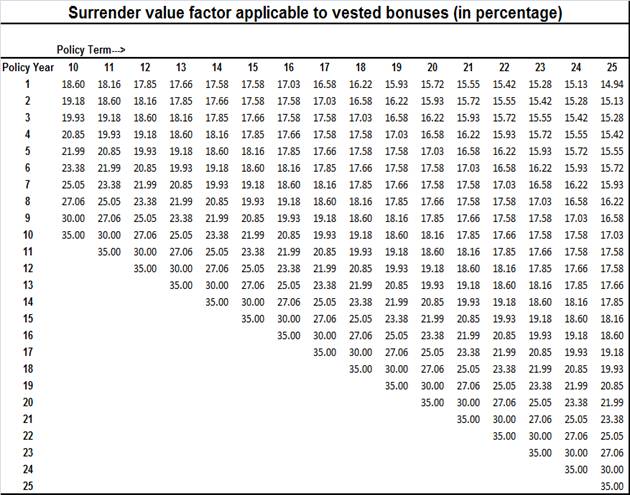 LIC SINGLE PREMIUM ENDOWMENT PLAN | Life Insurance Corporation of India