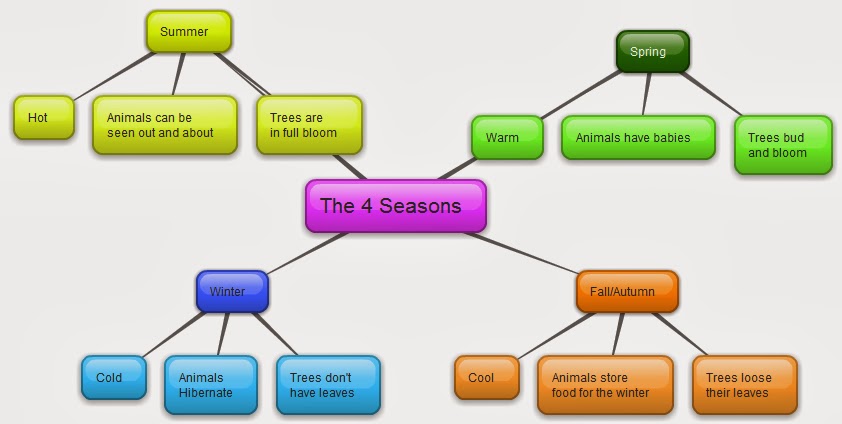 Kimberley Parsons: Concept Maps