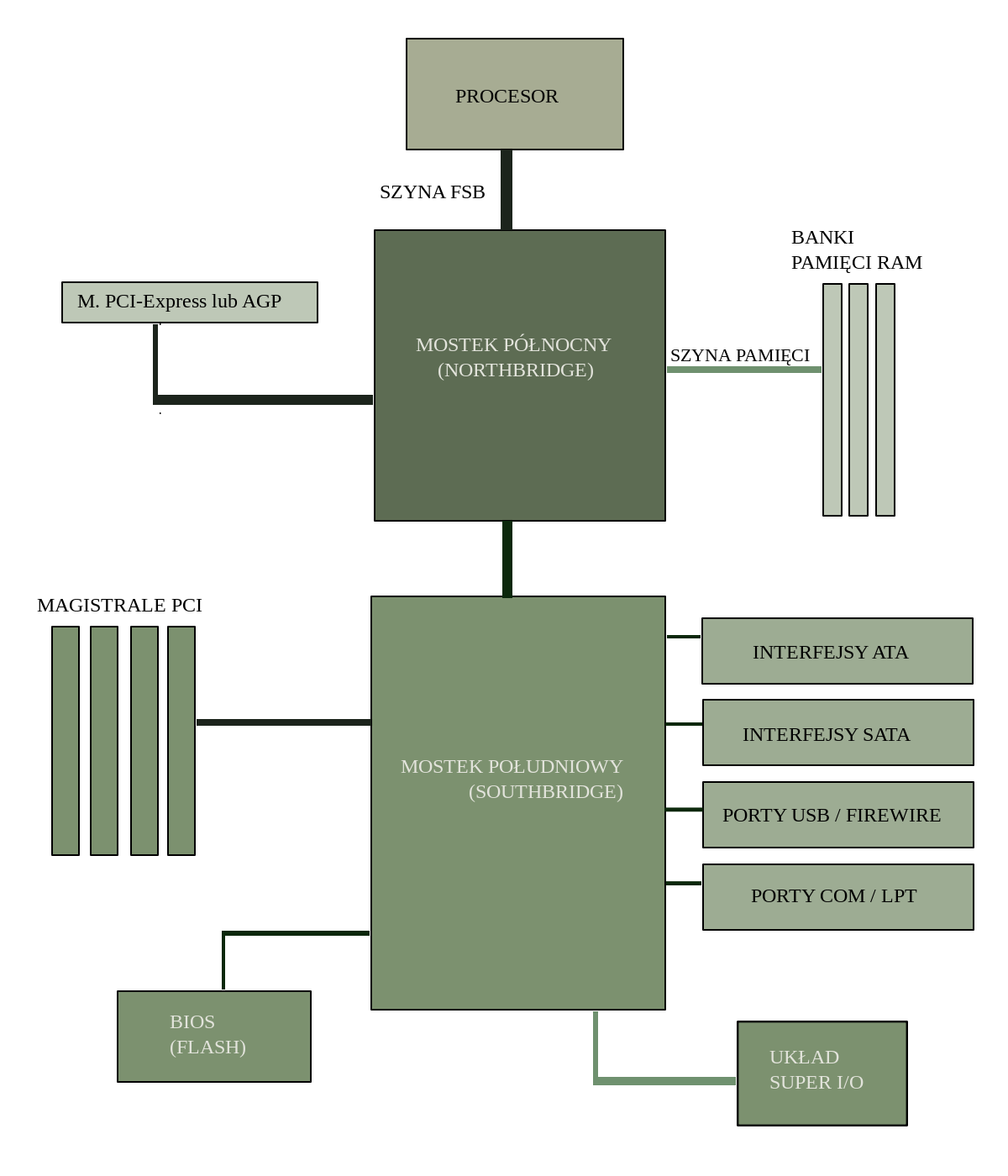 UTK - Diagramy blokowe układów chipset