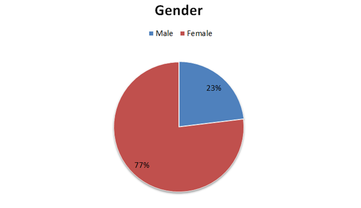 Erin's Media Blog: Survey says......What is your gender?
