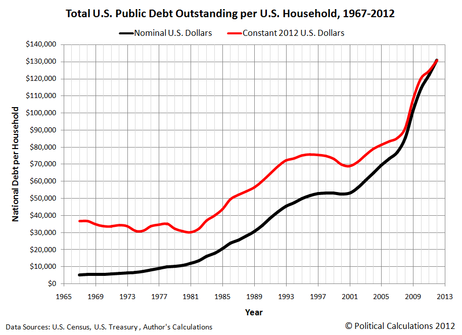 Political Calculations: President Obama's Debt Achievement