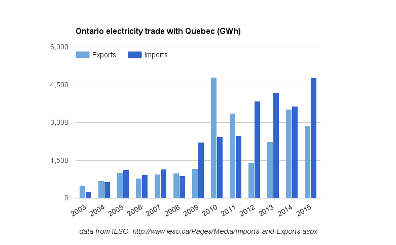 Cold Air: Fixed: Ontario's electricity relationship with Quebec