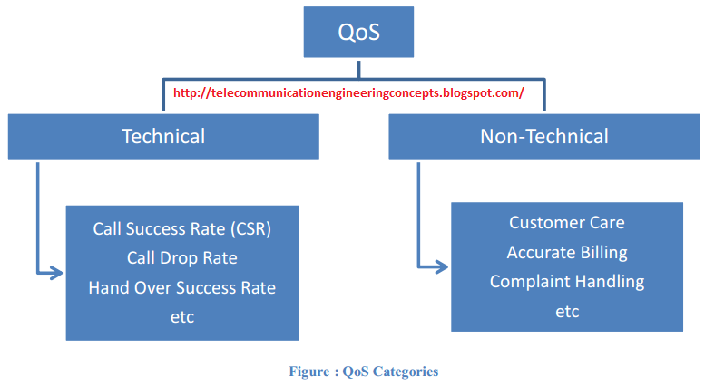Telecommunication Engineering Concepts: Network Statistics/ Quality of ...