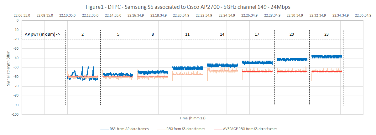 dot11zen: Exploring DTPC and 802.11h Transmit Power Control