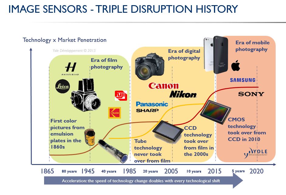 Image Sensors World: Yole on Image Sensors Past, Present, and Future