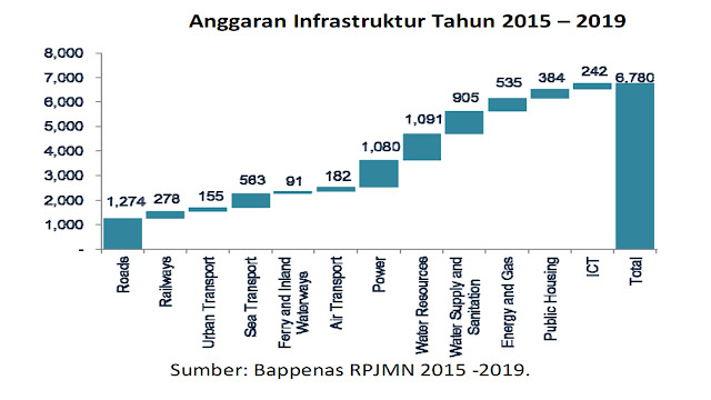 Pembangunan Infrastruktur Indonesia Pembiayaan Infrastruktur Sumber Dan Pola Model