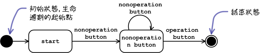 [UML]學習筆記-狀態圖型(Statechart Diagrams)-10