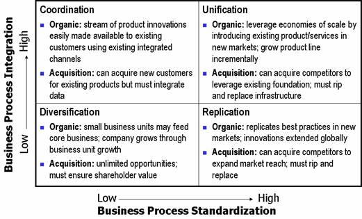 Architecture, Data and Intelligence: Differentiation and Integration