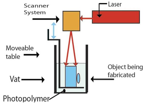 SLA Rapid Prototyping Services - Summative Engineering
