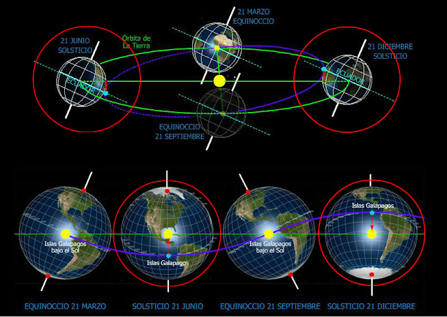Planeta(rio) Tierra: Solsticios