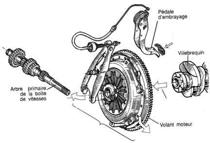 EMBRAYAGE MECANIQUE A DISQUE ~ Mecanique Book