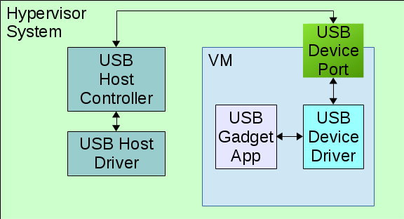 Elasticity: Linux USB Gadget Application Testing