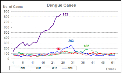 The World Complex: Singapore faces worst dengue fever outbreak in its ...