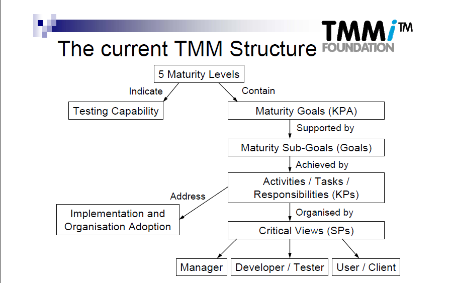 Introduction to TMMI - A Standard test process assessment method ...