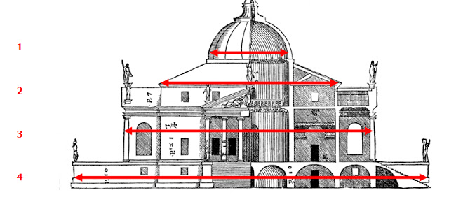 Utopisch Model: De Renaissance: Villa Rotonda