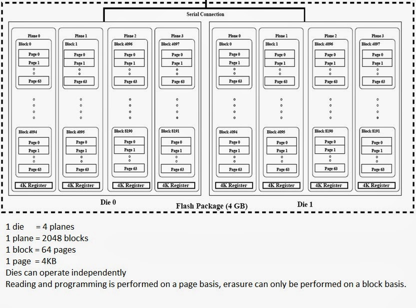 SSD: SSD NAND Flash Memory Layout