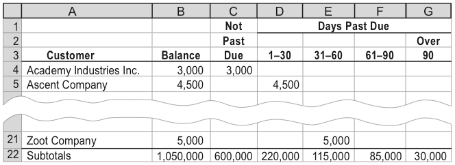 Accounting Questions and Answers: EX 9-8 Aging of receivables schedule