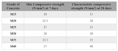 Properties of Concrete : (Part-1) _ STRENGTH PARAMETER #1