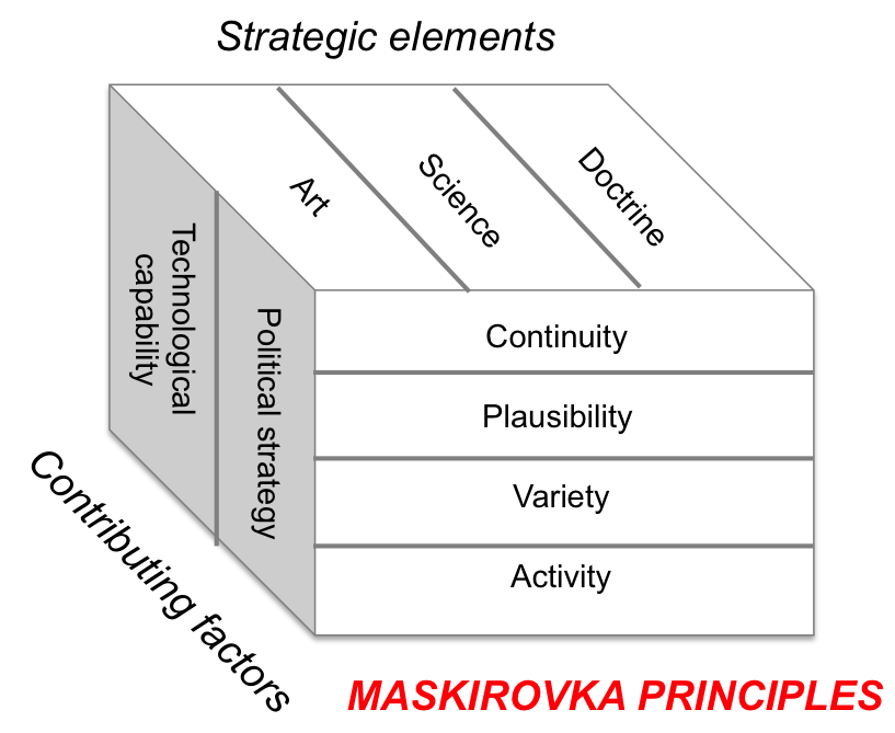 Is there a renewed role for Maskirovka in business strategy?