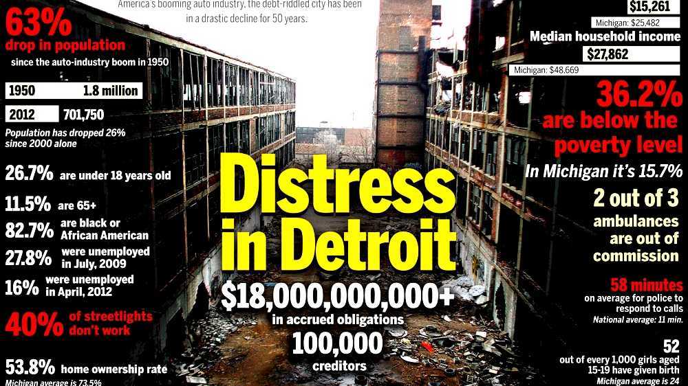 Detroit bankruptcy