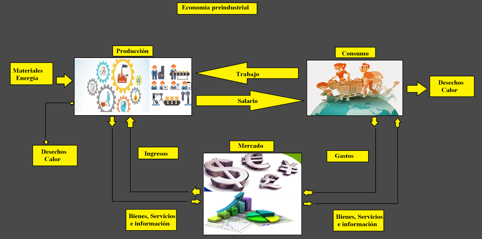 Representación Narrativa Y Gráfica De Un Sistema Económico