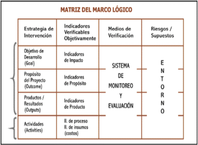Proyecto Educativo- Ma. Fernanda Alvarado : MATRIZ DE MARCO LÓGICO